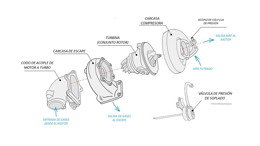 Turbos reconstruidos: características y consejos de mantenimiento